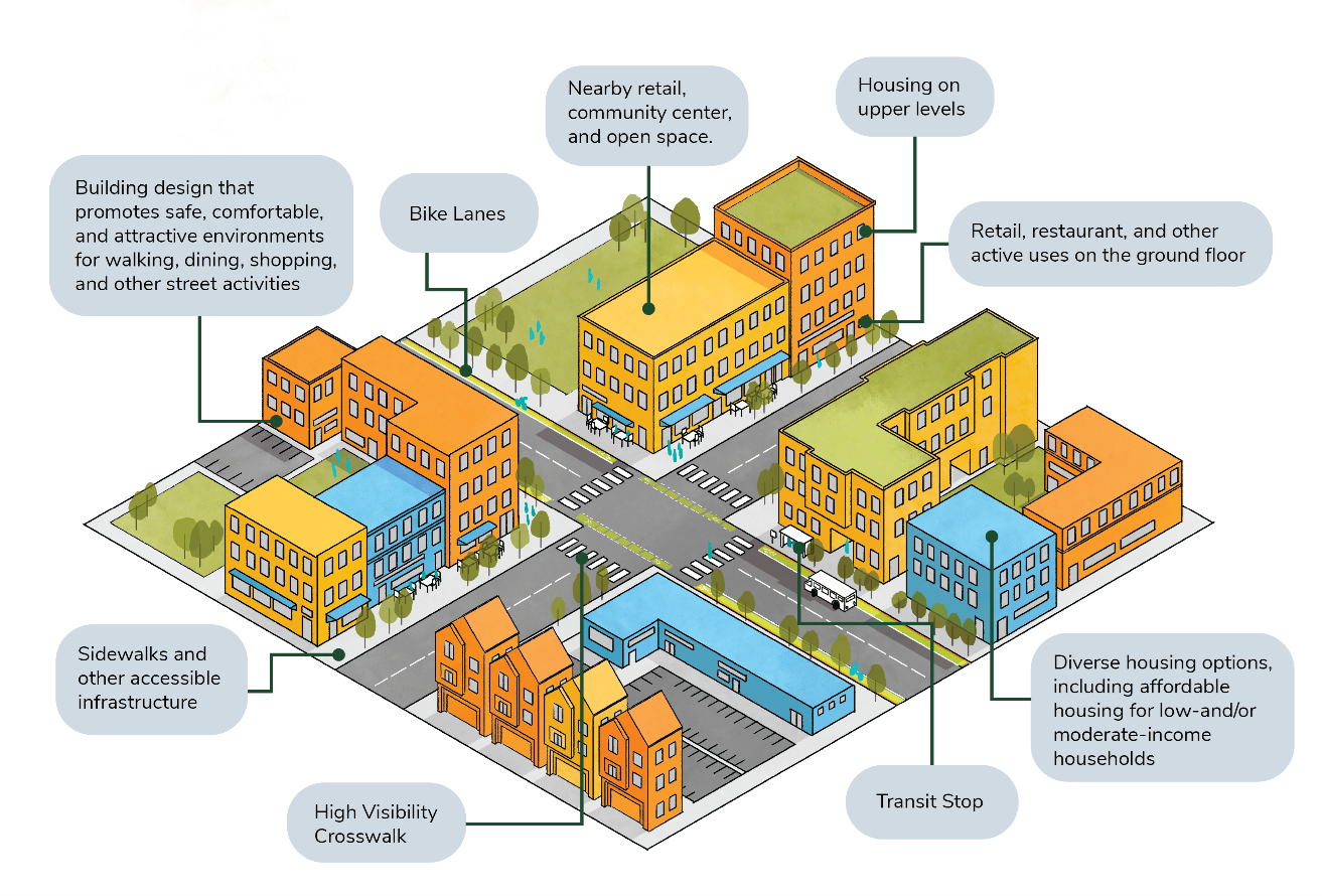 Mixed-Use Places - City of La Puente